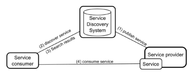 Introduction to Service Discovery | cognitree